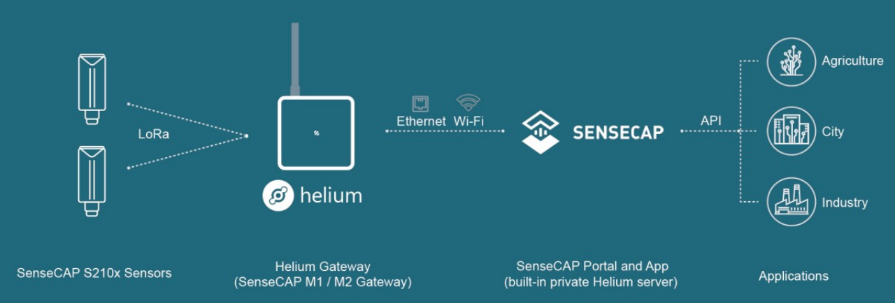 Getting Started with SenseCAP S2120 8-in-1 LoRaWAN Weather Sensor | Seeed Studio Wiki